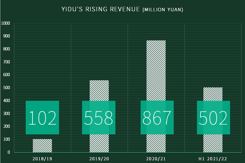 After Roller Coaster Year, Yidu Stock Settles Down Post-IPO - Bamboo ...